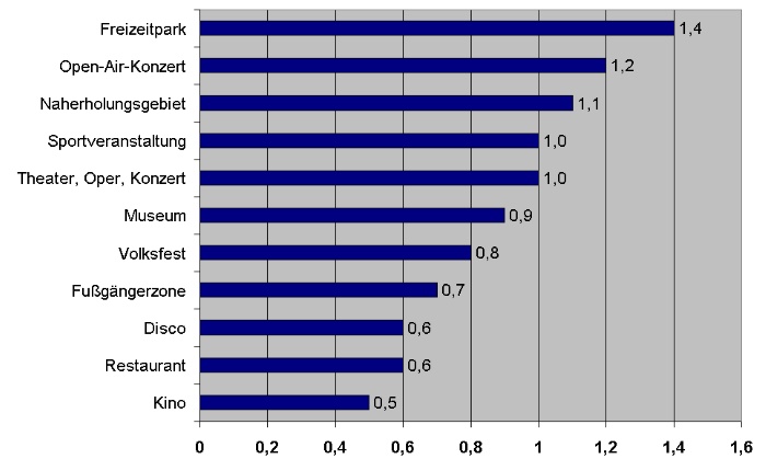 Akzeptierte Fahrzeit (in Stunden) zum Erreichen von Freizeitaktivitäten